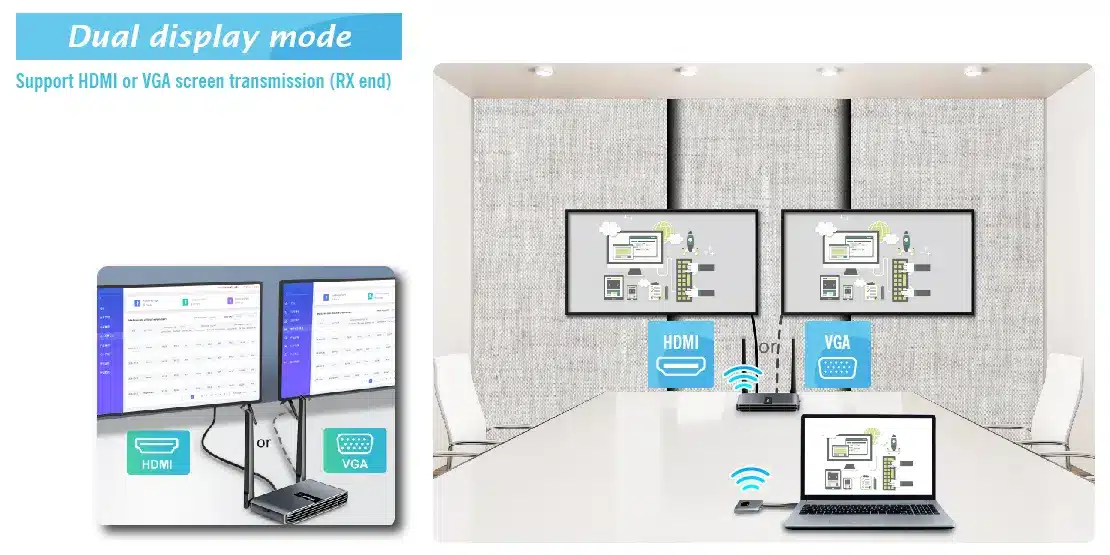 Low Latency Wireless HDMI Extender|Presentation system
