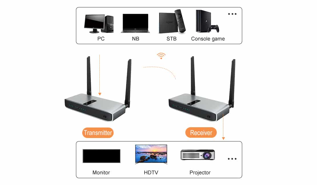 Wireless HDMI Transmitter and Receiver|1080p Long range 500ft